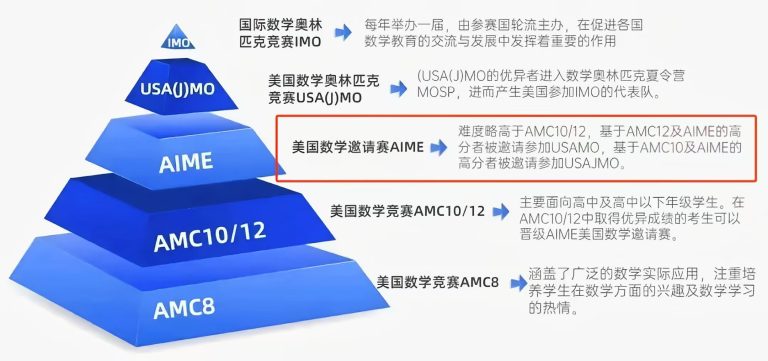 AIME数学邀请赛比赛规则-AIME参赛资格-AIME竞赛官网
