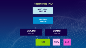 AIME美国数学邀请赛官网-AIME比赛时间-成绩查询-真题下载
