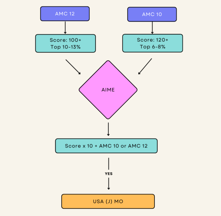 AIME数学邀请赛比赛规则-AIME参赛资格-AIME竞赛官网